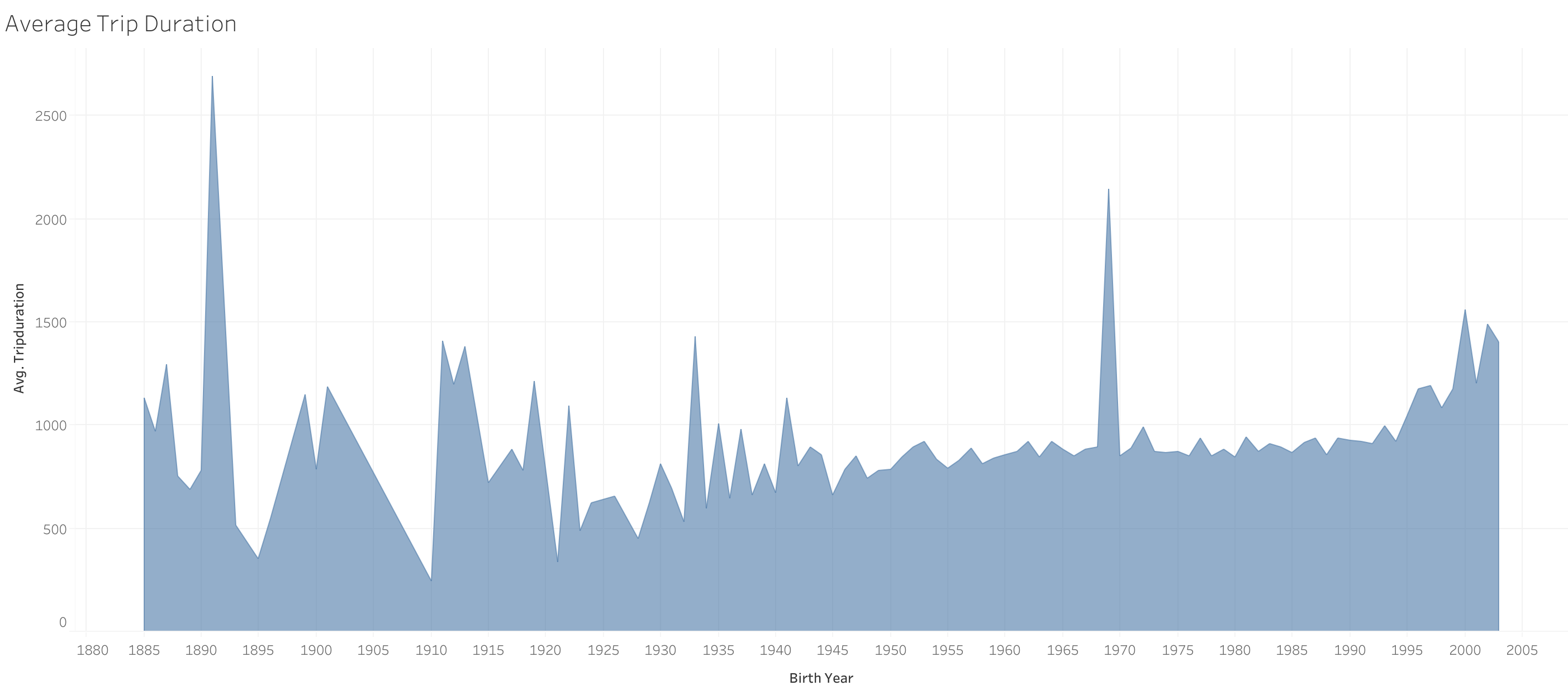 GitHub - ImanJJ305/Bike_Sharing: Using Tableau to visualize bike sharing data.