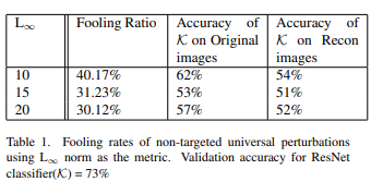 GitHub - MaithriRao/Generating-Adversarial-Perturbations-using-Generative-Models