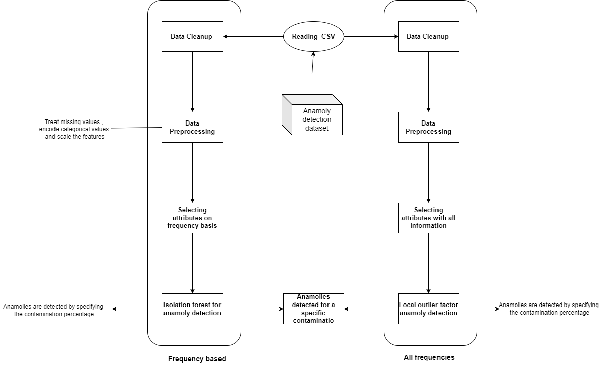 GitHub - ShahidGulzarPadder/Unsupervised-anomaly-detection-in-content ...