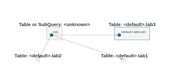 Column Lineage For Union Operation · Issue #207 · reata/sqllineage · GitHub
