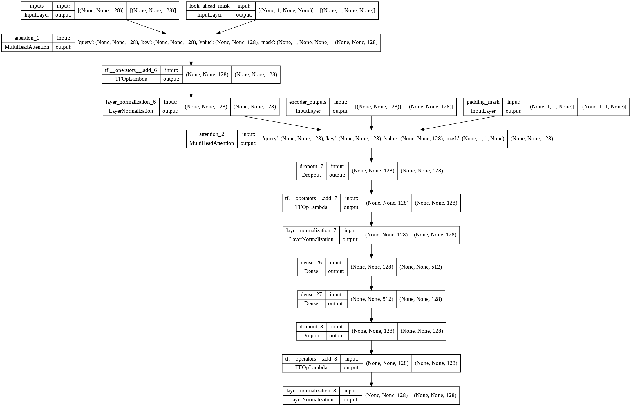 Github Ayyucedemirbasasimpletransformerchatbot A Simple Transformer Chatbot That Trained