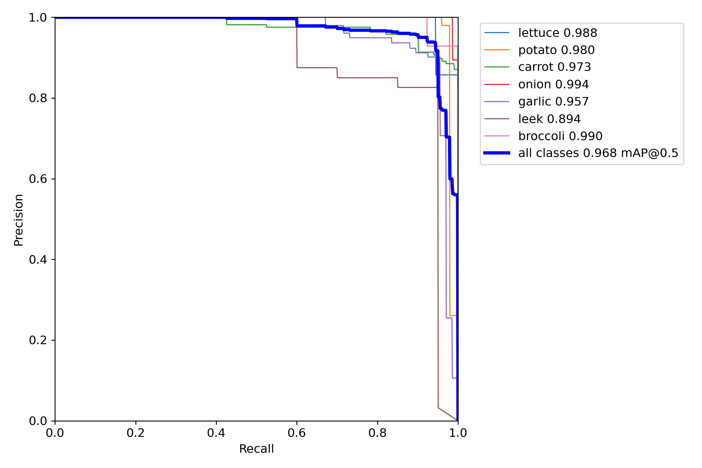 GitHub - ayyucedemirbas/vegetables_detection