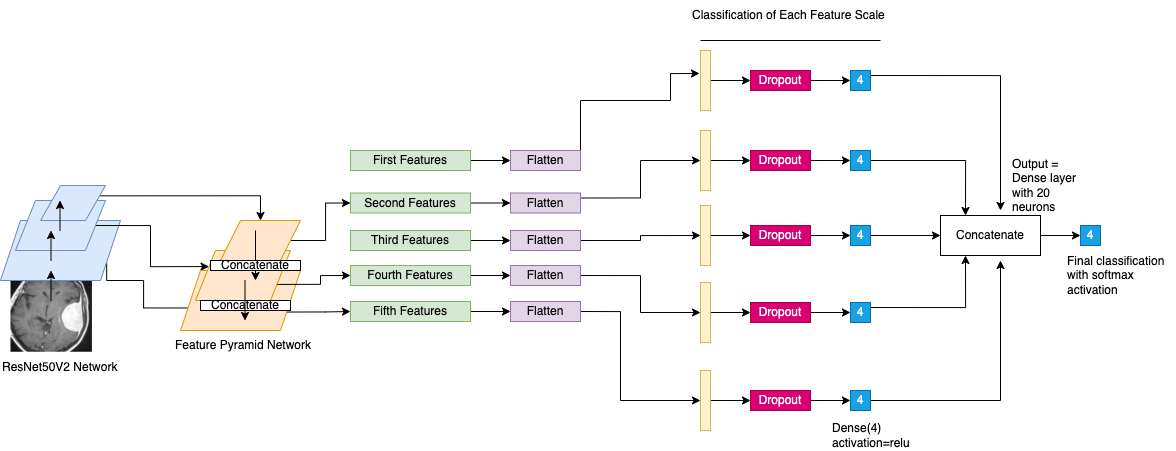 GitHub - ayyucedemirbas/Feature_Pyramid_Network_Image_Classification