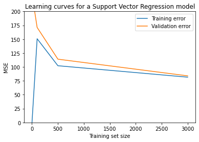 GitHub - SathyapriyaSubramaniam/Learning-Curves-Confusion-Matrix