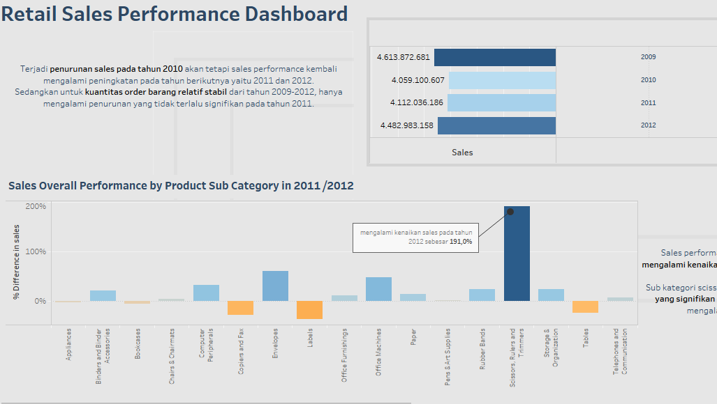 GitHub - glalitaf/Project-Data-Analysis-for-Retail-Sales-Performance ...