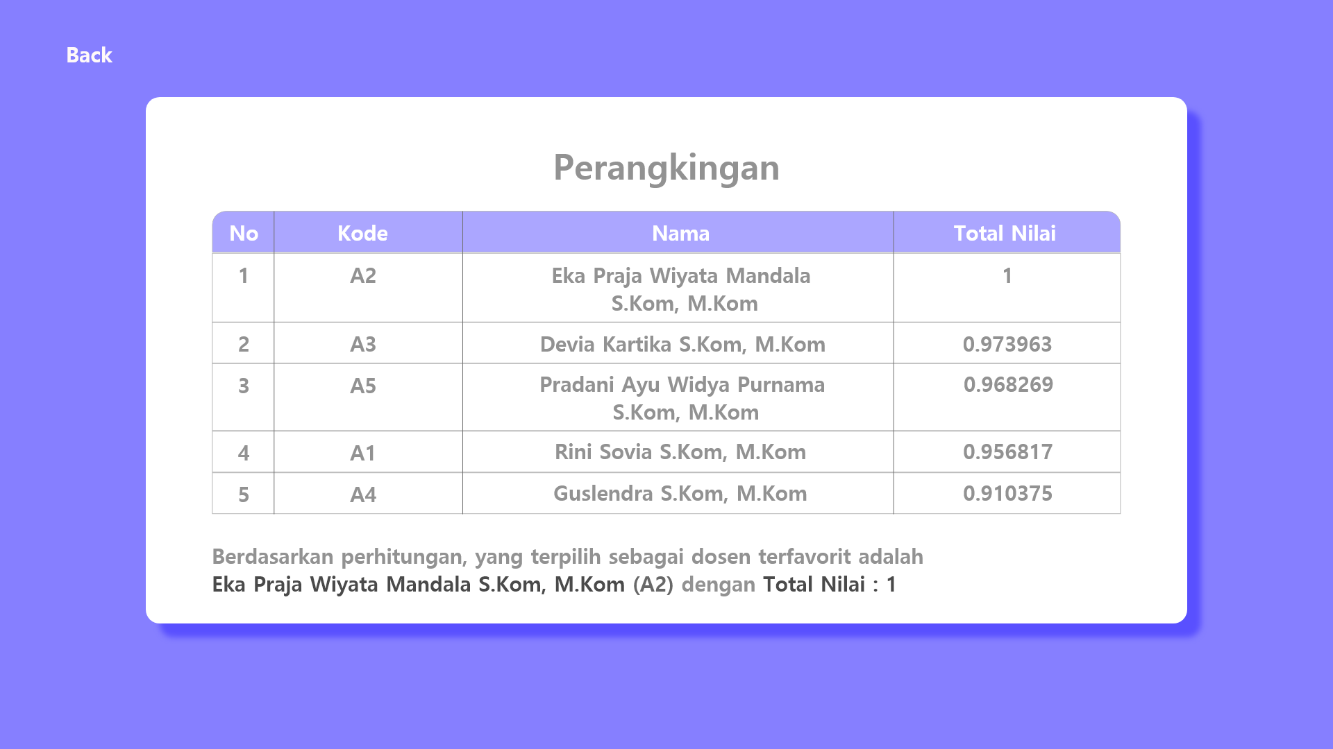 GitHub - fransalfiando24/SPK-dosen-terfavorit-metode-SAW
