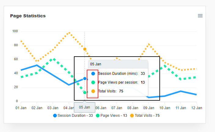 When displaying two lines with the same color but one is solid and the ...