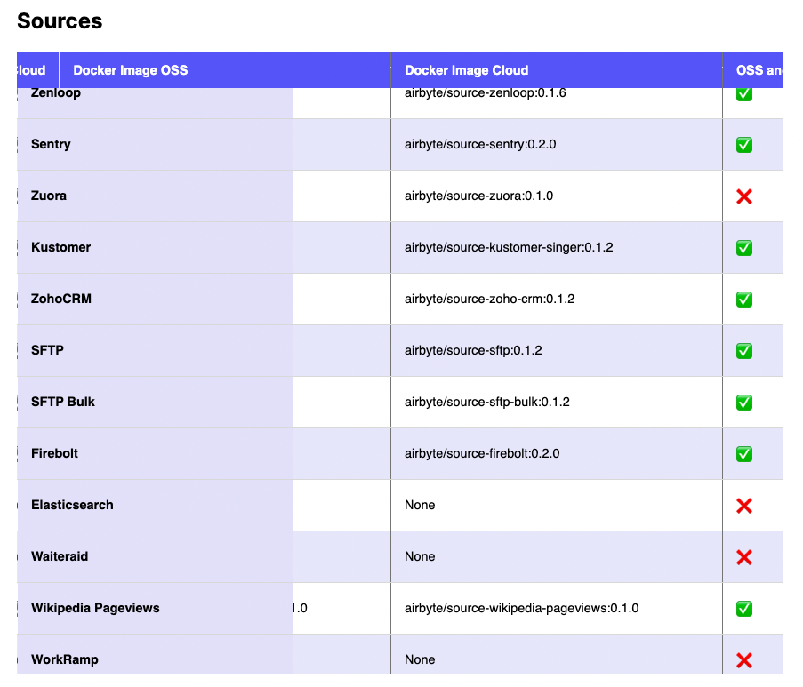 Feedback On The Docs List Of Connectors · Issue 25678 · Airbytehqairbyte · Github