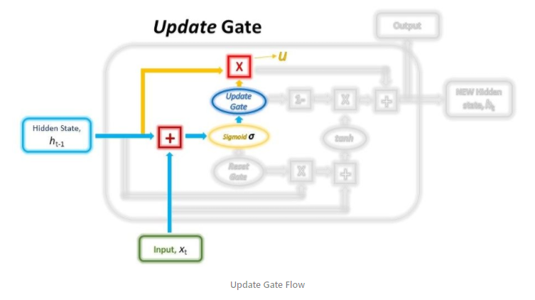 GitHub - Rajjeshwar/GRU-implementation: GRU implementation of text generator