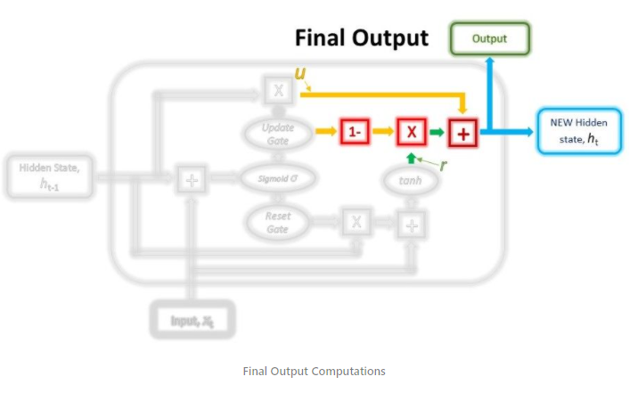 GitHub - Rajjeshwar/GRU-implementation: GRU implementation of text generator