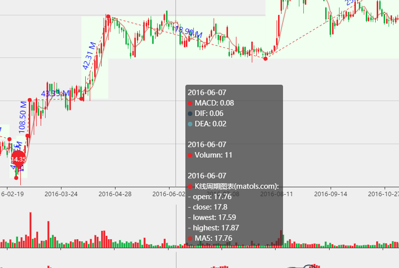 Axispointer设置link Xaxisindex 012 后数据显示错误 · Issue 8926 · Apacheecharts · Github 2984