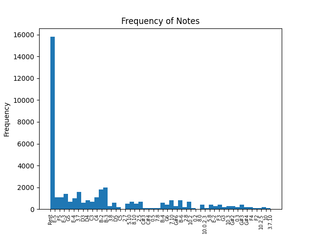 GitHub - yashbijoor/LSTM-based-GAN-for-music-generation: Generate music from sample audio using ...