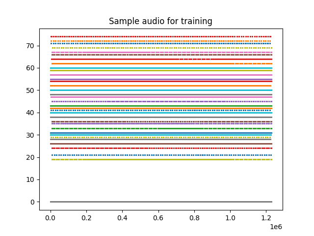GitHub - yashbijoor/LSTM-based-GAN-for-music-generation: Generate music from sample audio using ...