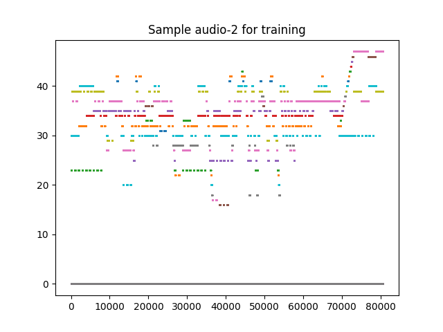 GitHub - yashbijoor/LSTM-based-GAN-for-music-generation: Generate music from sample audio using ...
