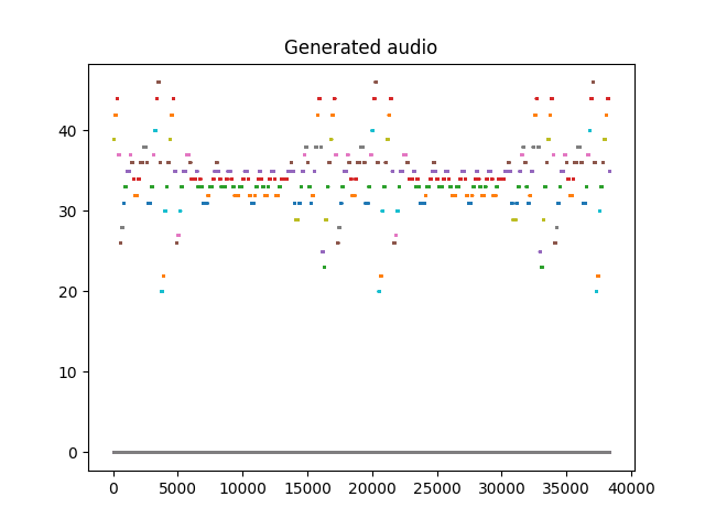 GitHub - yashbijoor/LSTM-based-GAN-for-music-generation: Generate music from sample audio using ...