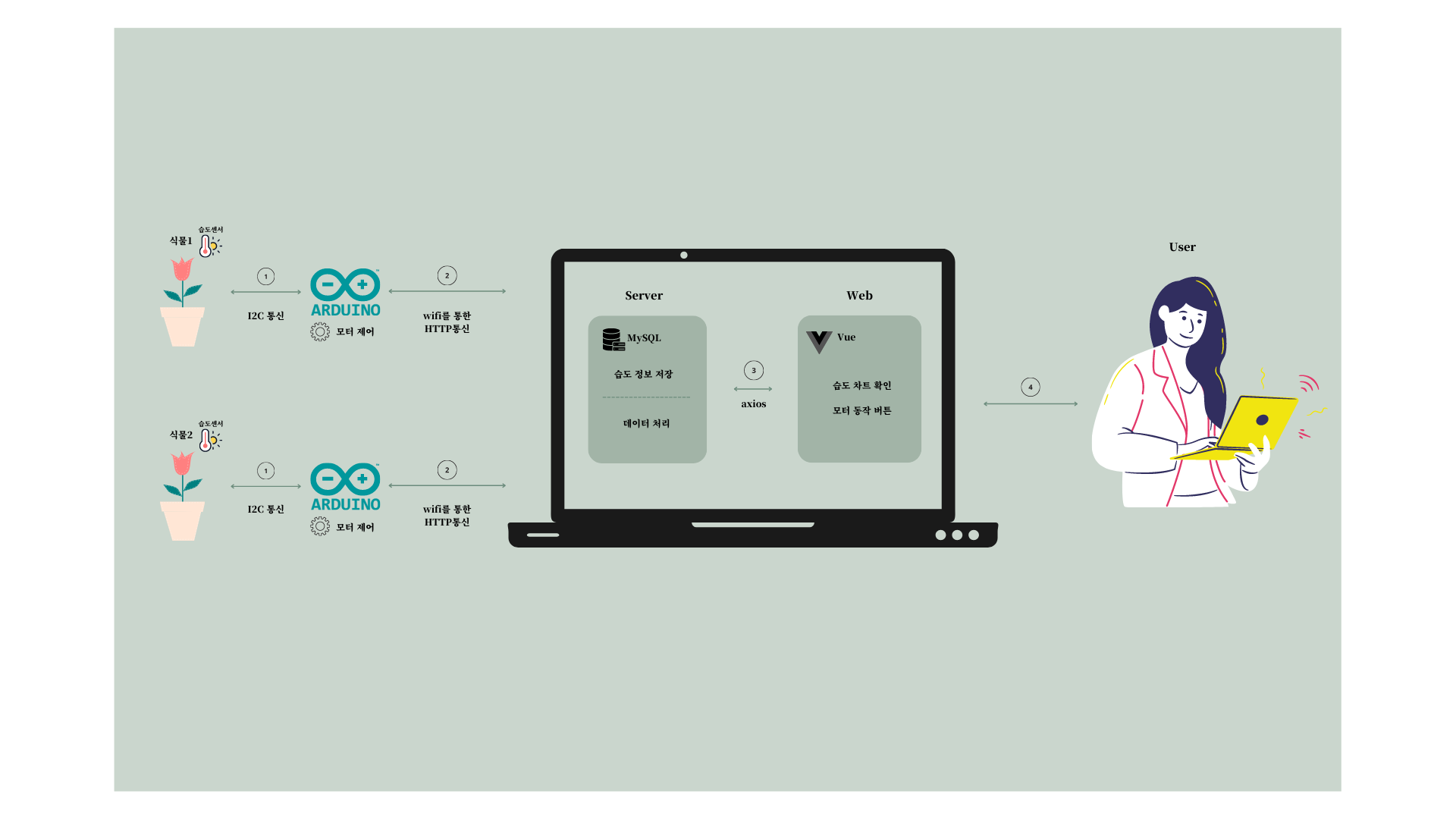 GitHub - Lee-June-Kyu/IoT_WateringSystem: 아두이노를 이용한 급수 시스템 설계