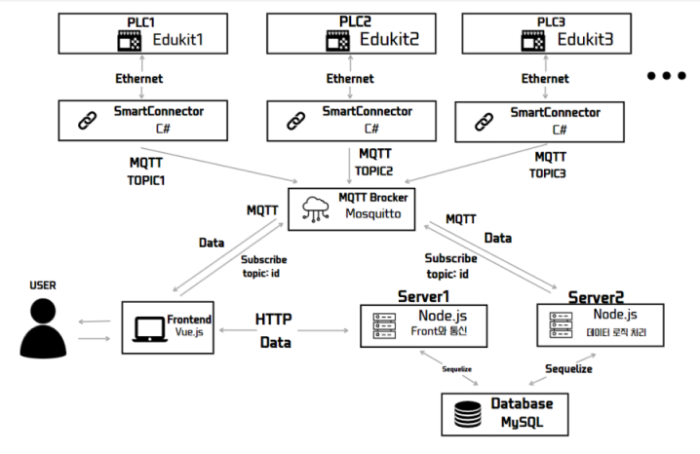 GitHub - Euntaekc13/SmartFactory_Project: use Edukit