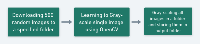 GitHub - prateekmittal154/Grayscaling-Images-using-OpenCV: This repository consists of various ...