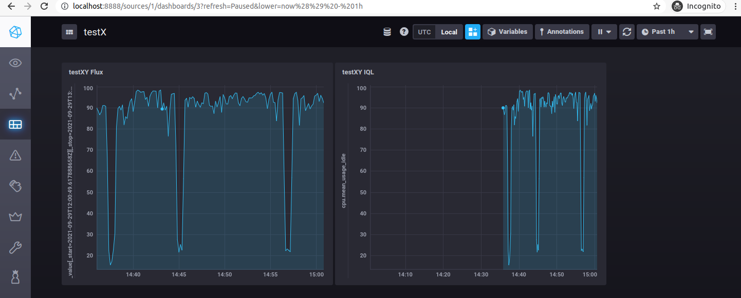When I change period to more than 1h, Flux chart does not show more than last 15min of data ...