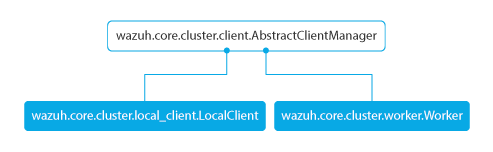Review the Wazuh cluster development section and change `wazuh.cluster ...