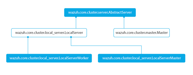 Review the Wazuh cluster development section and change `wazuh.cluster` paths · Issue #3854 ...