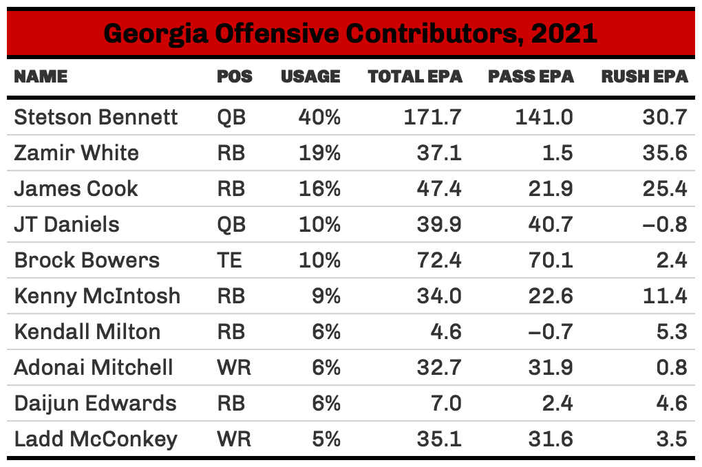 GitHub - henrygise/cfb_matchup_overview: A method of using advanced ...