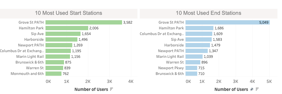 GitHub - gmnations/tableau-citibike