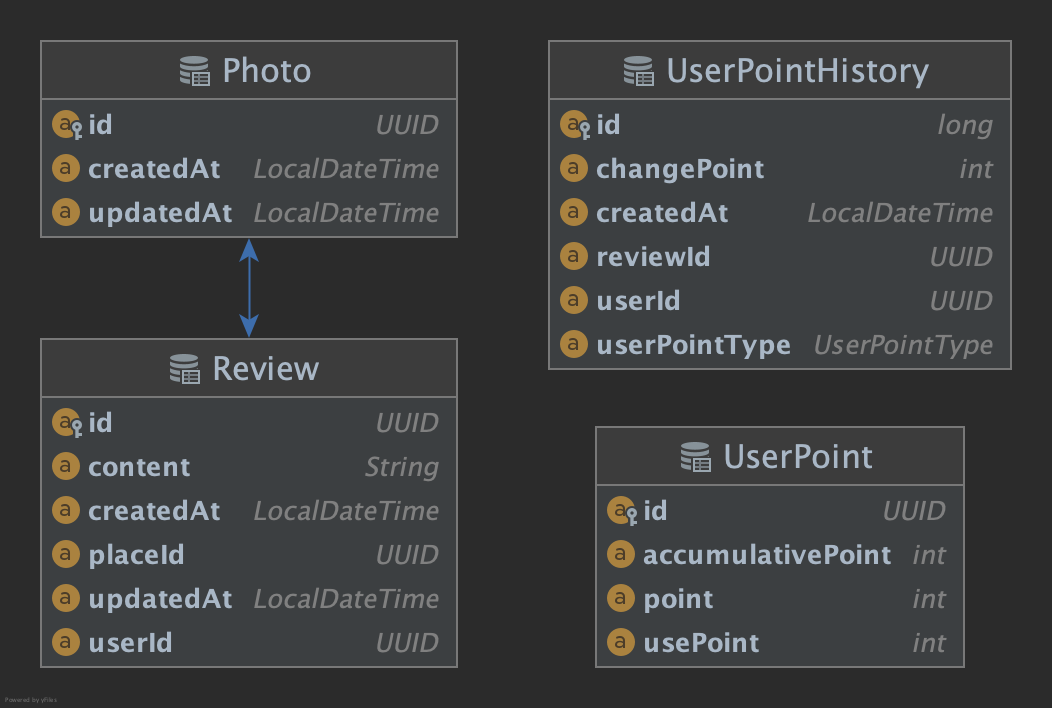 GitHub - Dmin3/triple-club-mileage-service: ️ 트리플 클럽 마일리지 서비스