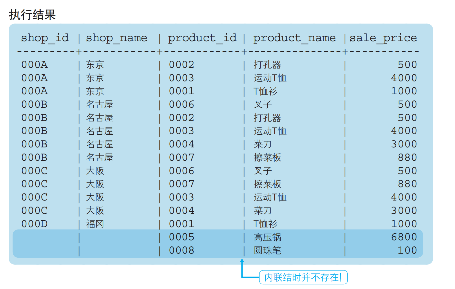 SQL/集合运算.md at main · AFT-PKU/SQL · GitHub