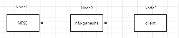 Nfs Ganesha 4 3 Proxy V4 Fsal Has Invalid Argument Error When Use Dd