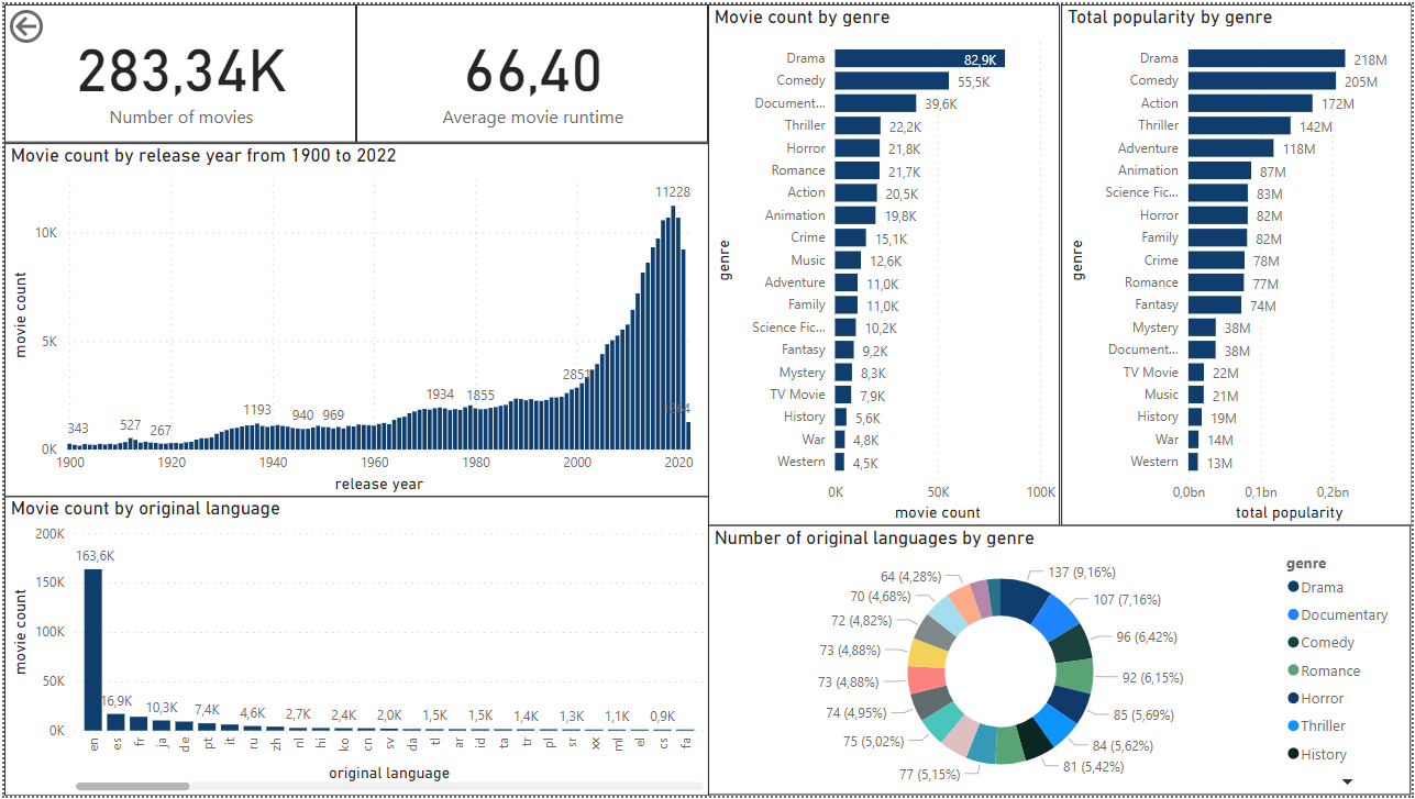 GitHub - ericksunclair/letterboxd-power-bi-dashboard: This repository ...