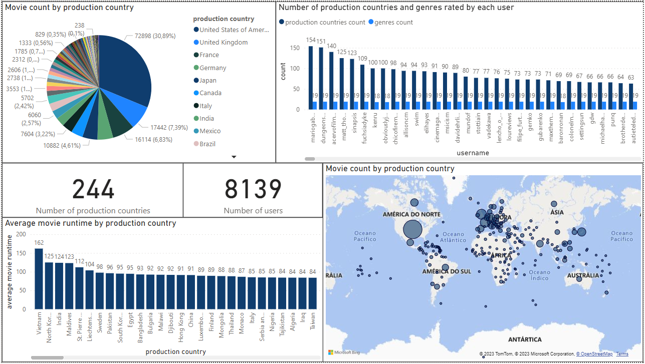 GitHub - ericksunclair/letterboxd-power-bi-dashboard: This repository ...