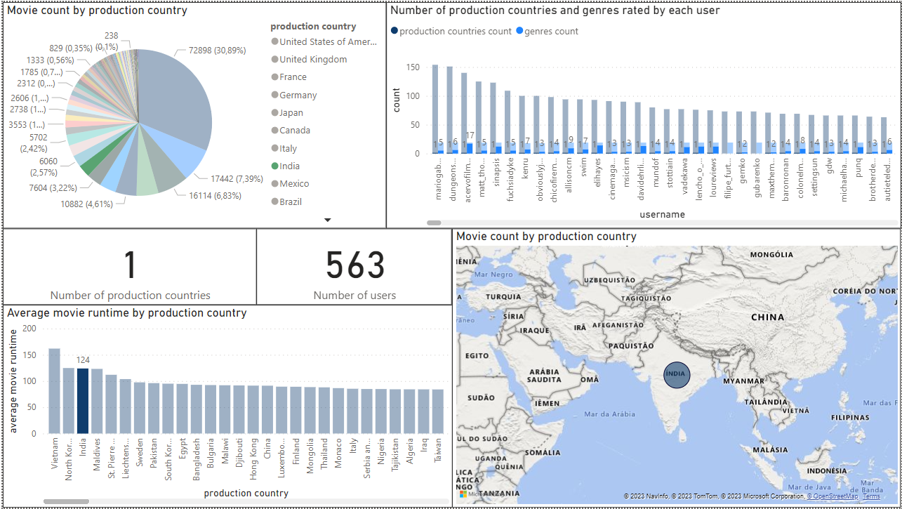 GitHub - ericksunclair/letterboxd-power-bi-dashboard: This repository ...