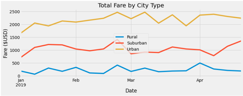 GitHub - Adam-Call/PyBer_Analysis