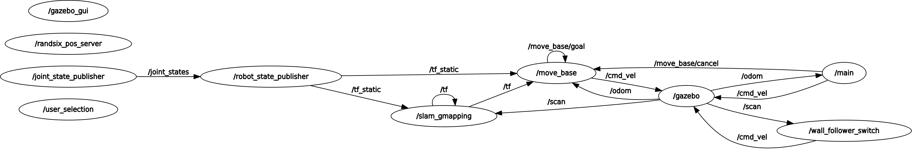 GitHub - IleD94/final_assignment: Second assignment of Research Track I course in Robotics ...