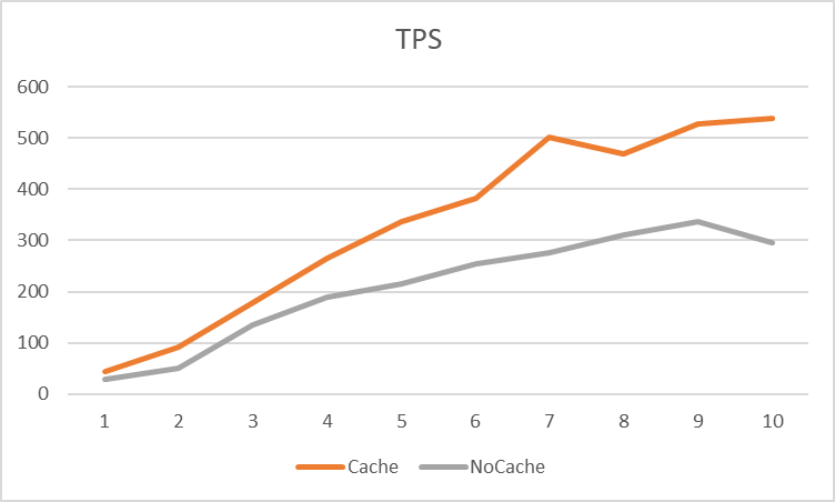 아이템 조회의 캐시 사용 유무에 따른 부하 테스트 결과 · Issue #37 · E-TF/Fresh-place · GitHub