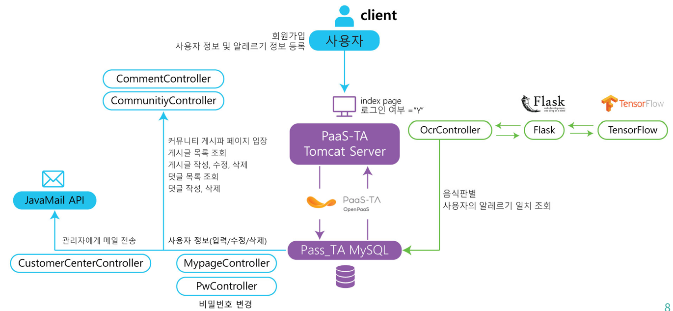 GitHub - Daehyun-Syn/2021_PaaS-TA_Project