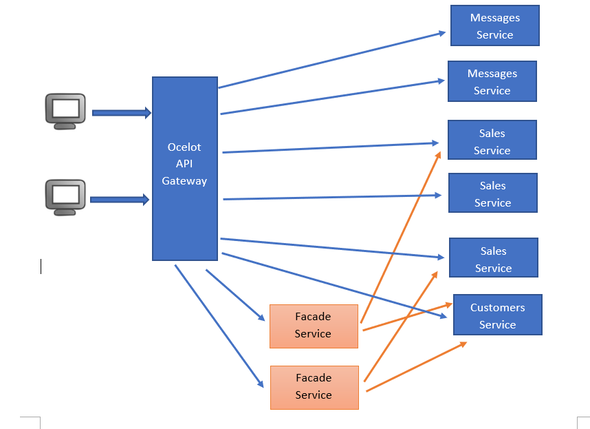 May I use load balance in configuration file? · Issue #201 · ThreeMammals/Ocelot · GitHub