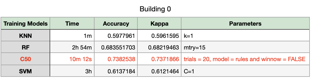 GitHub - daisy1019/Wifi-Location-Analysis