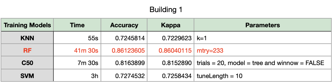 GitHub - daisy1019/Wifi-Location-Analysis