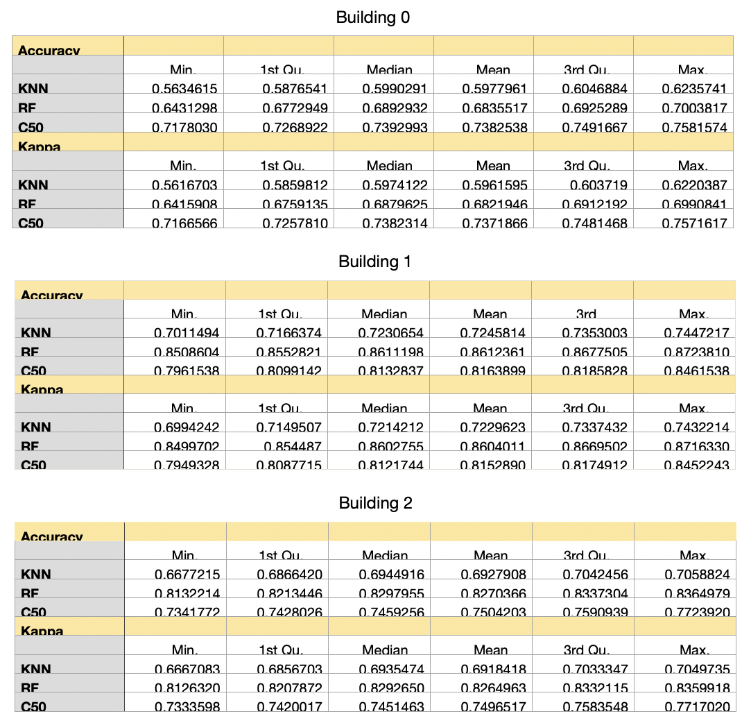 GitHub - daisy1019/Wifi-Location-Analysis