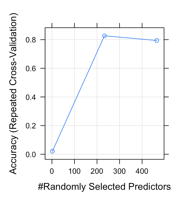 GitHub - daisy1019/Wifi-Location-Analysis