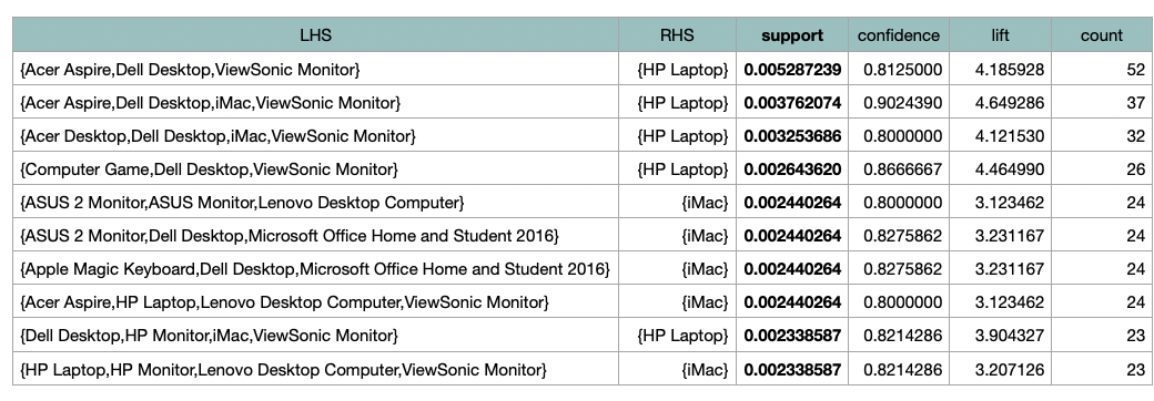 GitHub - daisy1019/Market-Basket-Analysis