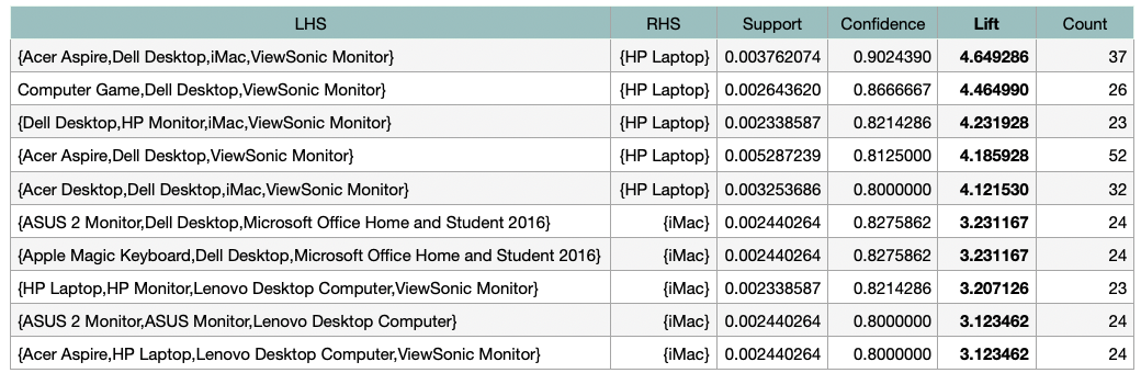 GitHub - daisy1019/Market-Basket-Analysis