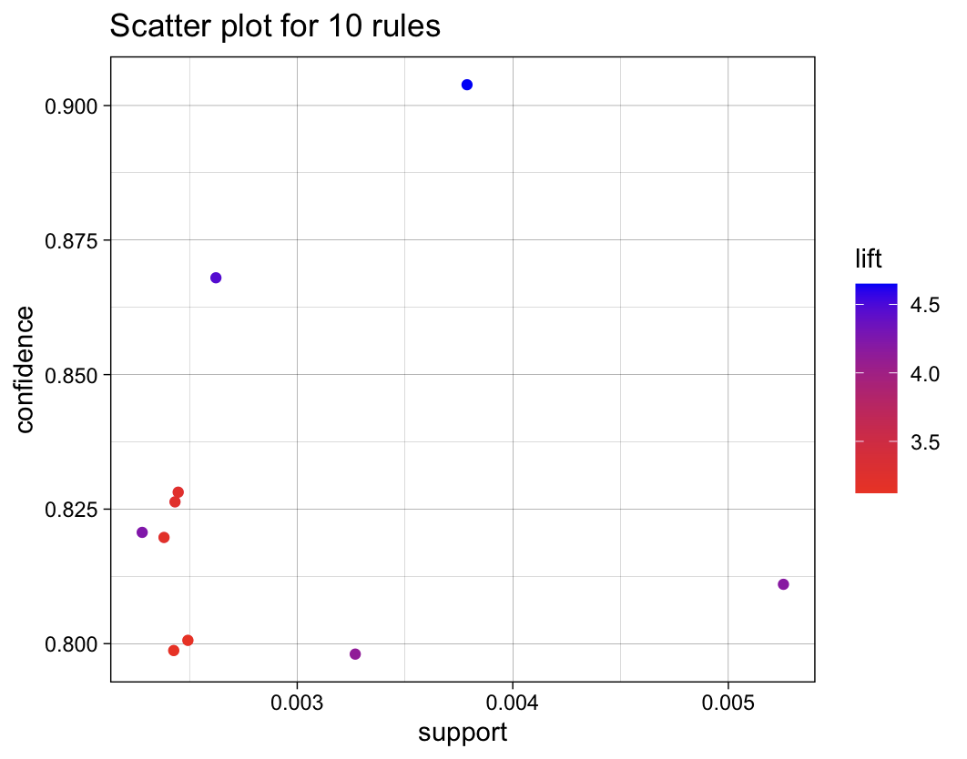 GitHub - daisy1019/Market-Basket-Analysis