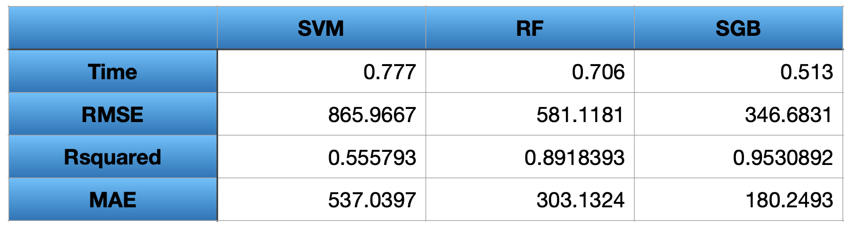 GitHub - daisy1019/Sales-Prediction