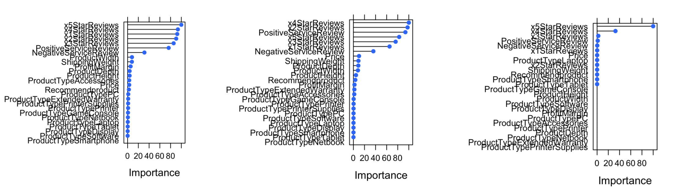 GitHub - daisy1019/Sales-Prediction