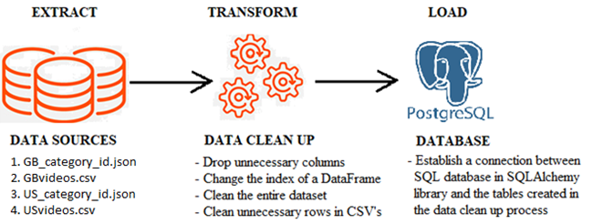 GitHub - firdausmehta/Extract-Transform-Load: The objective is to perform the ETL(Extract ...