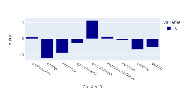 GitHub - vpagador/spotipy-data-project: Can we use Spotify's audio ...