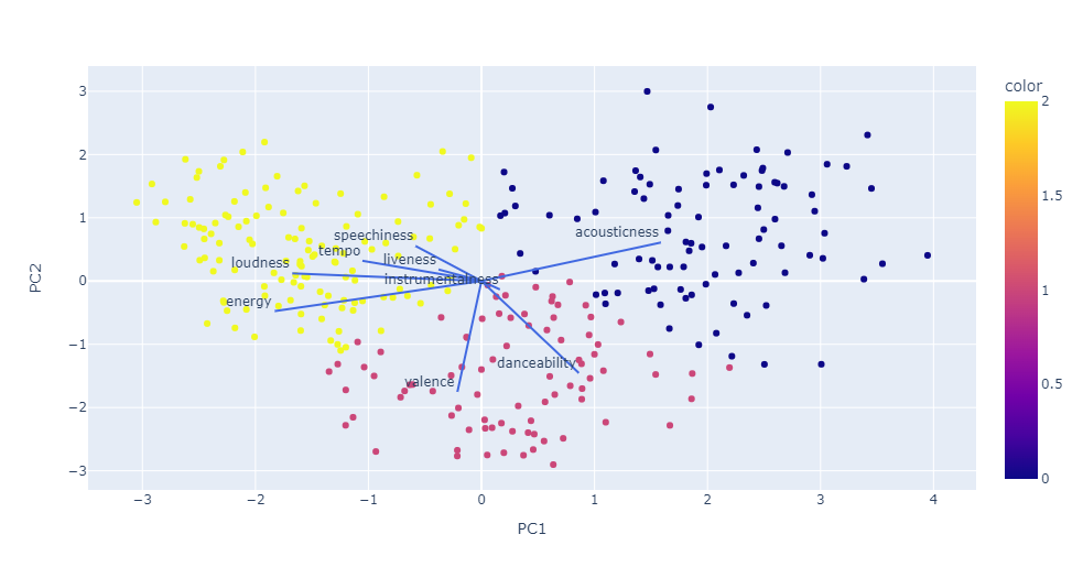 GitHub - vpagador/spotipy-data-project: Can we use Spotify's audio features to separate songs by ...